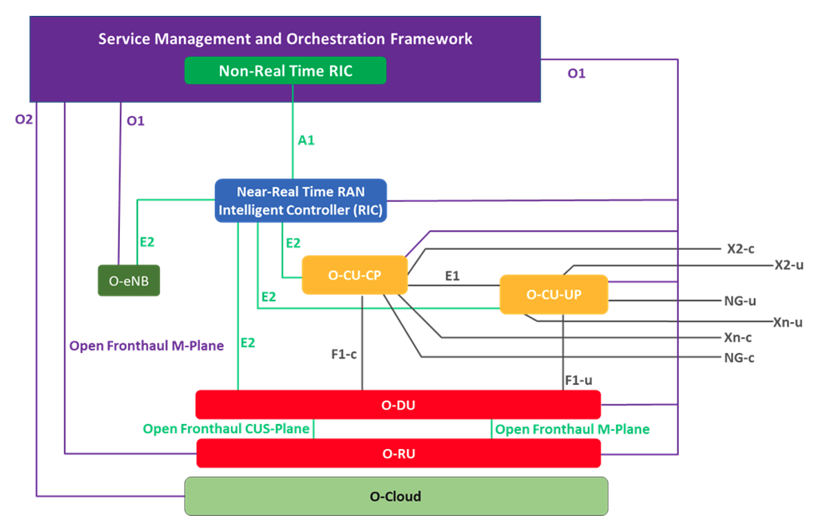 O-RAN ALLIANCE Introduces 33 New Specifications Released Since March 2021